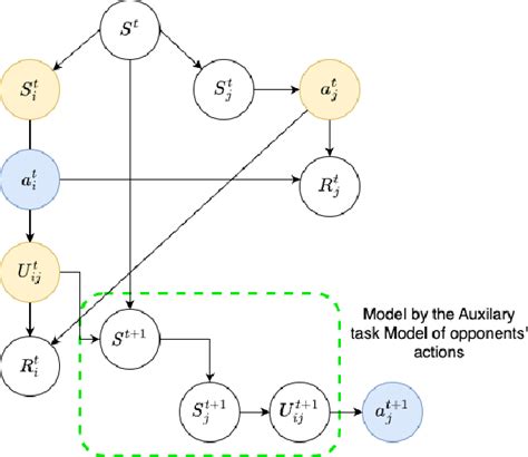 Figure 1 From Causal Reinforcement Learning In Iterated Prisoners Dilemma Semantic Scholar