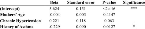 The Optimal Linear Regression Model Results Using 129 Control Samples