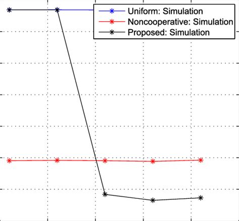 Steady State Mean Square Deviation Msd Performance Versus Different Download Scientific