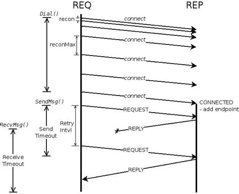 return error on timeout in req rep · issue 286 · nanomsg mangos v1