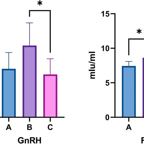 Serum Levels Of Gnrh And Fsh In The Three Groups Of Sd Rats Serum Gnrh Download Scientific