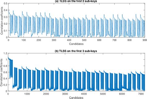 Figure 2 From Multiple Layer Candidate Sieves Against Serial