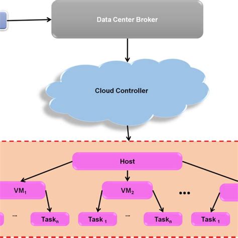 Overall Framework Of Task Scheduling Download Scientific Diagram