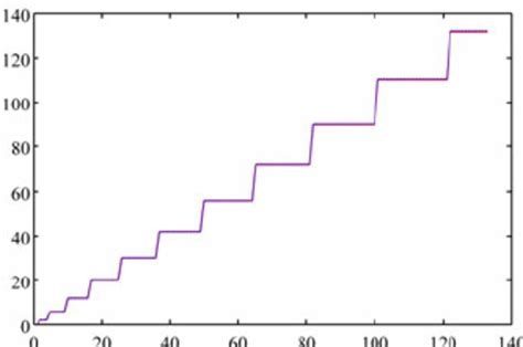Left 133 Eigenvalues Are Numerically Computed Blue Dotted And