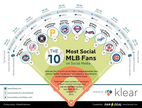 Ranking Mlb Fans At Christine Mayer Blog
