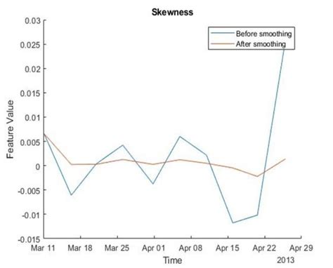 Standard Feature Smoothing Download Scientific Diagram
