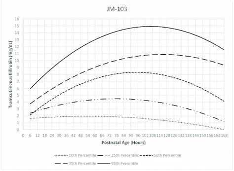 Hour Specific Nomogram For Transcutaneous Measurements With Jm 103