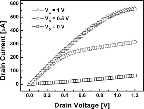 I D V D Characteristics Of The Symmetric Nmosfet Drain Current Download Scientific Diagram