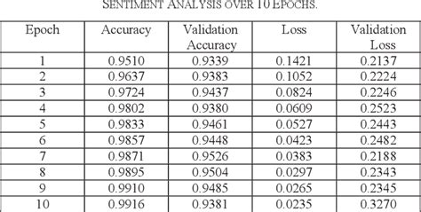 Table I From A Novel Approach For Sentiment Analysis On Social Media