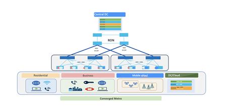 Simple Scalable Programmable And Sustainable Metro With Cisco Ncs5500 Nc5700 Cisco Ncs5500 Xrdocs