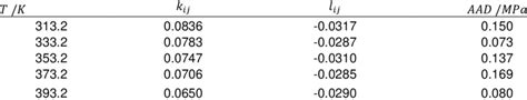 Binary Interaction Parameter Values And Average Absolute Deviations For