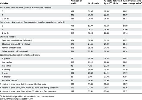 Descriptive Statistics Of Explanatory Variables Download Table