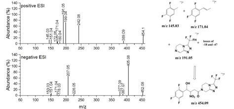 Figure A3 17 Ms2 Spectra Of Tp 453 In Positive And Negative Esi Left Download Scientific
