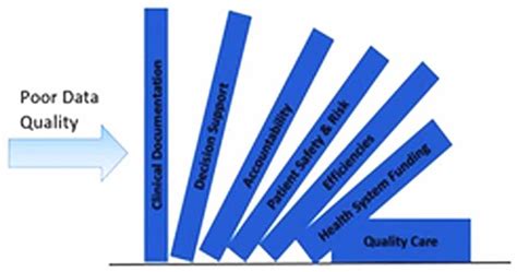 Poor Data Quality In Electronic Health Care Download Scientific Diagram