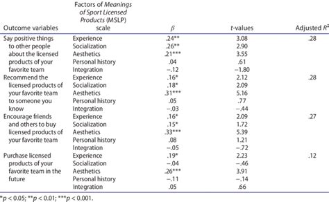 Regression Analysis On Sport Consumer Behavior Download Table