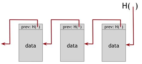 blockchain hash pointers are hashes of data used as addresses