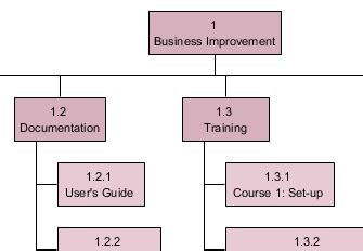 Breakdown Structure Software WBS PBS RBS Etc