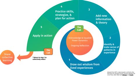 the spiral model of popular education an updated framework for