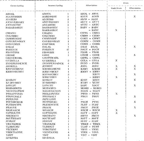 Table 2 From A Technique For Computer Detection And Correction Of Spelling Errors Semantic Scholar