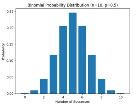 Binomial Distribution Explained With Examples Analytics Yogi
