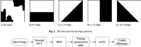 Figure 3 From The Single Pass Perceptual Embedded Zero Tree Coding