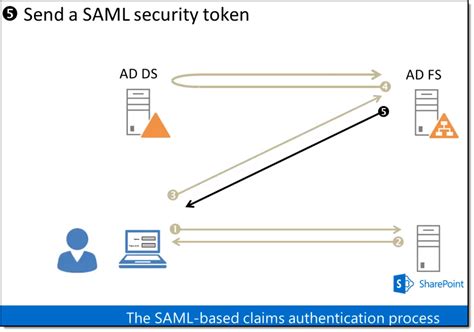 sharepoint practical saml based claims auth in sp2016