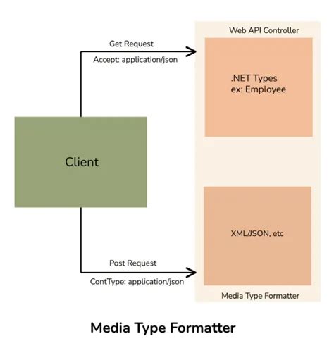 Top 100 Web API Interview Questions And Answers 2023