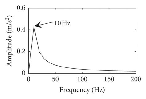 Time Domain Autocorrelation Function And Corresponding Download