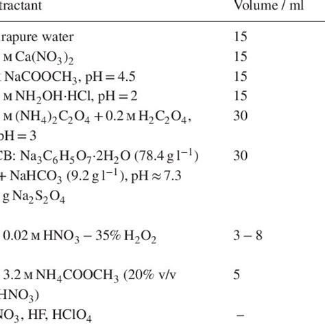 selective sequential extractions sse procedure download table