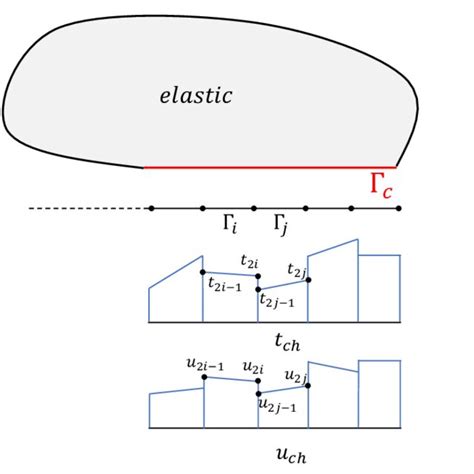 Schematic Description Of Frictional Contact Problem Download