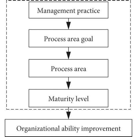 Organizational Structure Of Capability Maturity Model Download Scientific Diagram