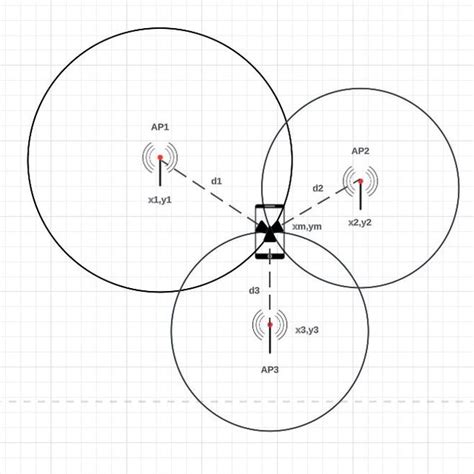 Localization Based On Time Of Arrival Toa Measurement Download
