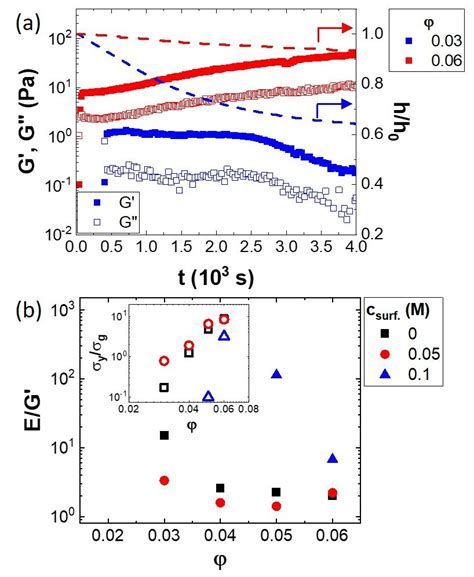 A Time Evolution Of Viscoelasticity Ageing After Rejuvenation Of Download Scientific
