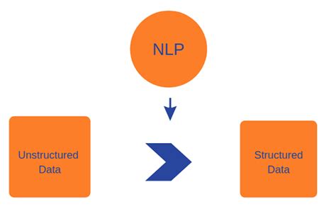 Natural Language Processing In Healthcare Industry Proxzar