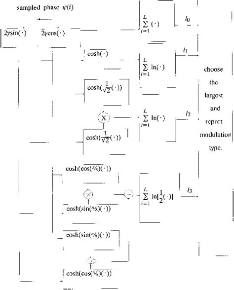 Figure 1 From A Suboptimal Algorithm For Modulation Classification Semantic Scholar