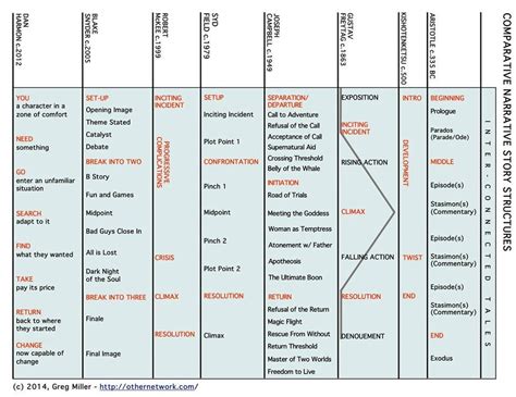 Screenplay Structure Template