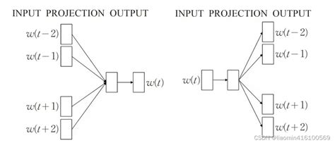transformer模型详解01 word embedding transformer word embedding csdn博客