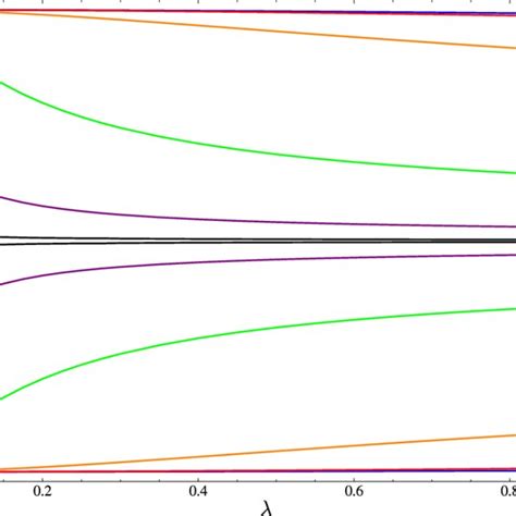 Color Online The Occupation Numbers Of The First Two Natural Orbitals Download Scientific