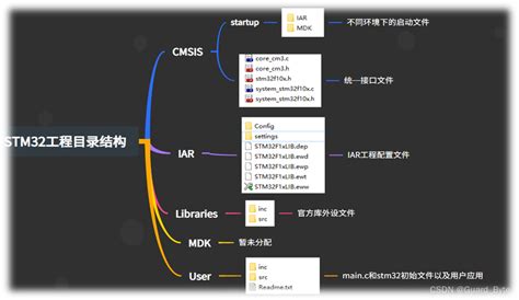 iar开发环境的安装、配置和新建stm32工程模板 csdn博客