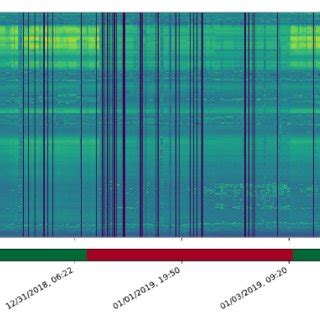 SNR Spectrum Of About Weeks With An Anomaly Indicator Provided By