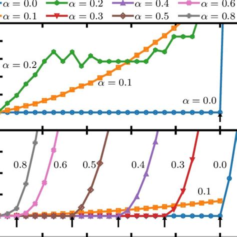 Semiclassical Angle Between Spins A And B As A Function Of α For Download Scientific Diagram