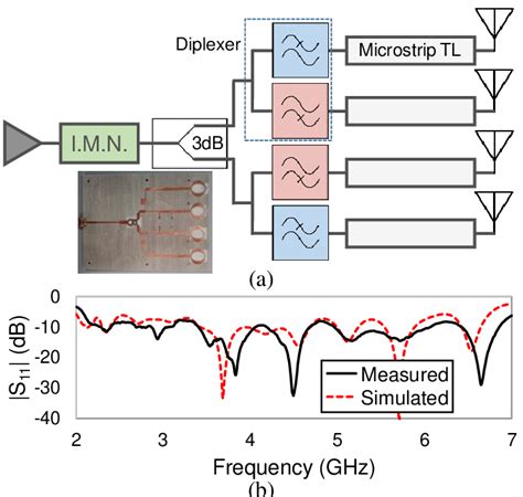 A Block Diagram And Photograph Of The Proposed Antenna Array Feeding Download Scientific