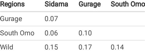 Average Pairwise Population Differentiation F St Download Scientific Diagram