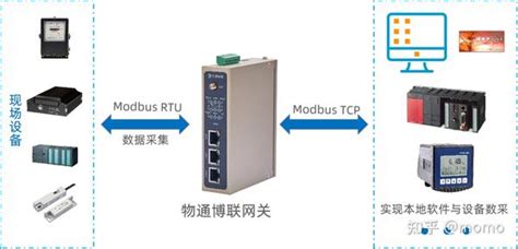 如何快速实现modbus Rtu和modbus Tcp协议转换？ 知乎