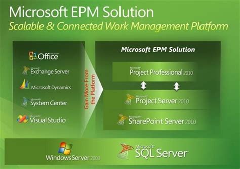Microsoft EPM Solution Microsoft Dynamics Microsoft Sharepoint