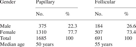 Sex Distribution Of Papillary And Follicular Cancer Download Table Sex Distribution Of Papillary And Follicular Cancer Download Table