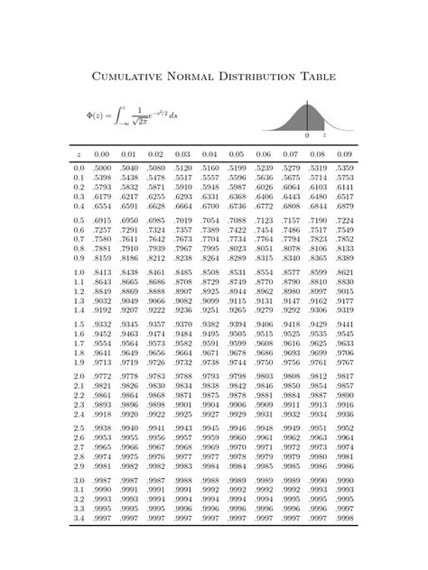 Normal Distribution Table Pdf