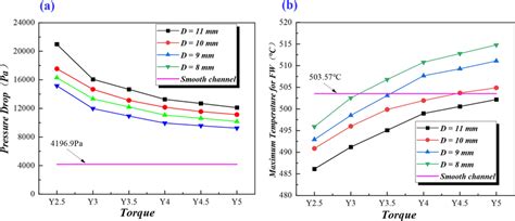 Relationship Between The Fluid Pressure Drop A And Maximum Download Scientific Diagram