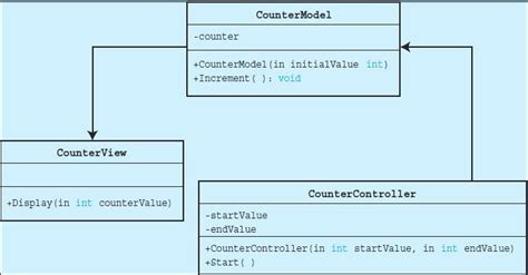Solved Using Java Use The Model View Controller Pattern To Chegg