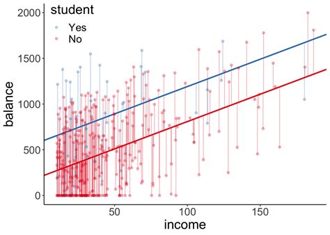 Chapter 11 Linear Model 2 Psych 252 Statistical Methods For Behavioral And Social Sciences